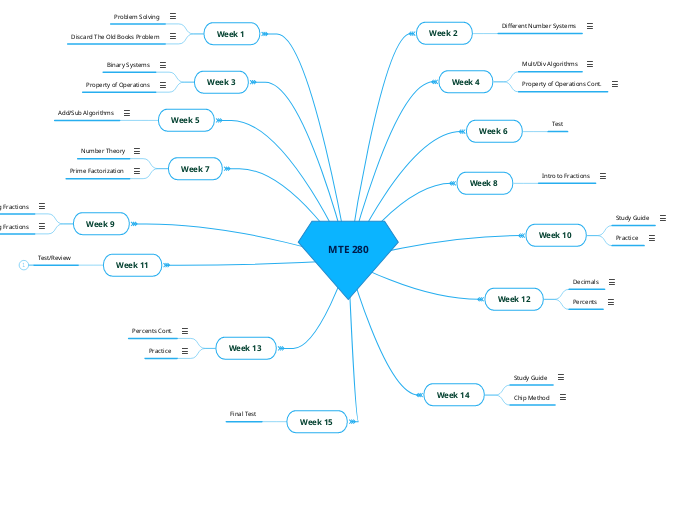 MTE 280 - Mind Map